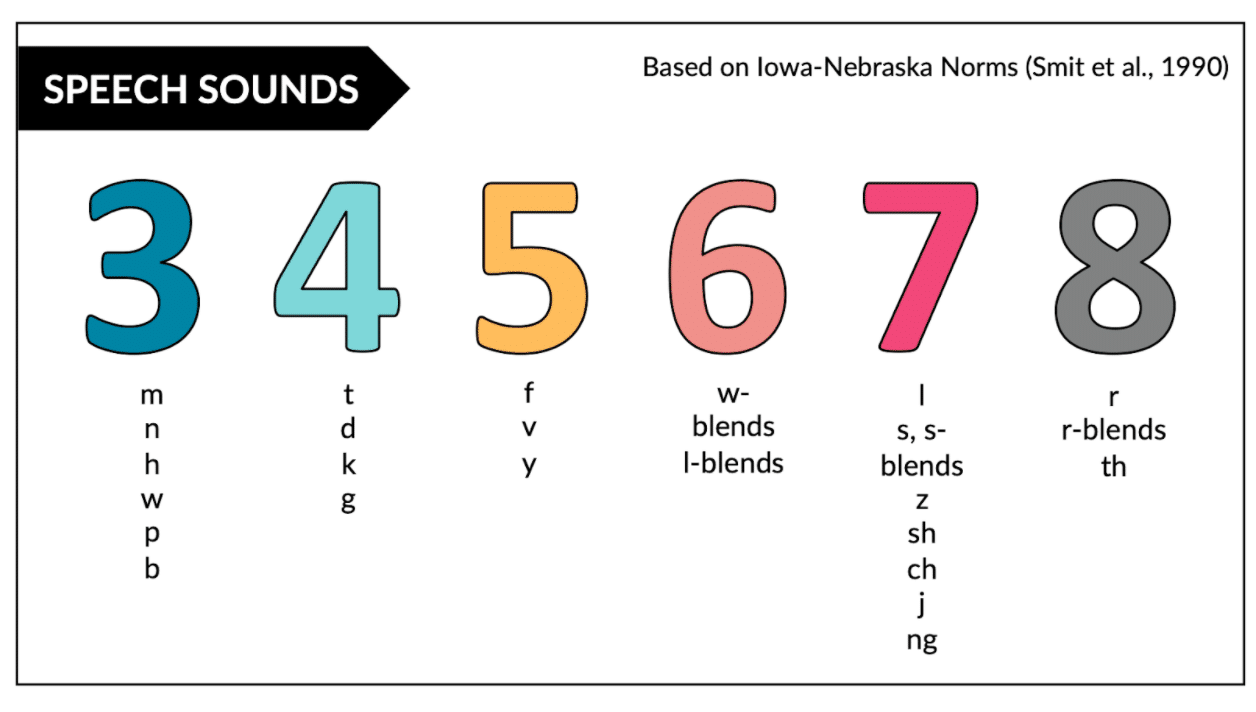 The SLP's Guide to Speech Sound Disorders: Articulation & Phonological ...
