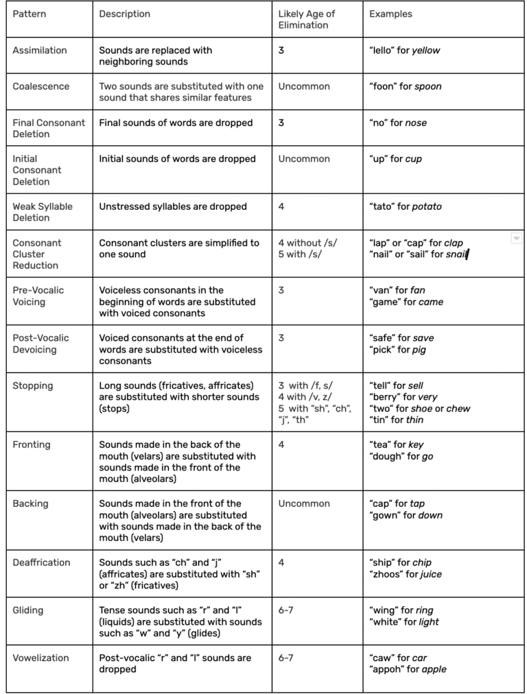 The SLP's Guide to Speech Sound Disorders: Articulation & Phonological ...